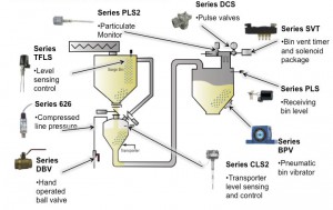 Pneumatic Conveying — Process & Pneumatics
